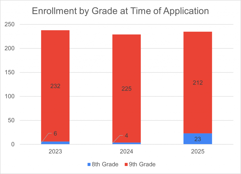 IMSA by the Numbers - The Acronym | IMSA's Official Student Newspaper