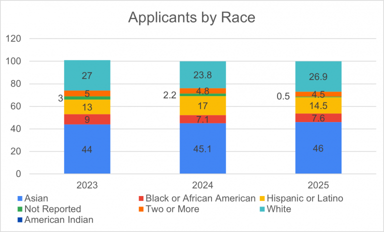 IMSA by the Numbers - The Acronym | IMSA's Official Student Newspaper