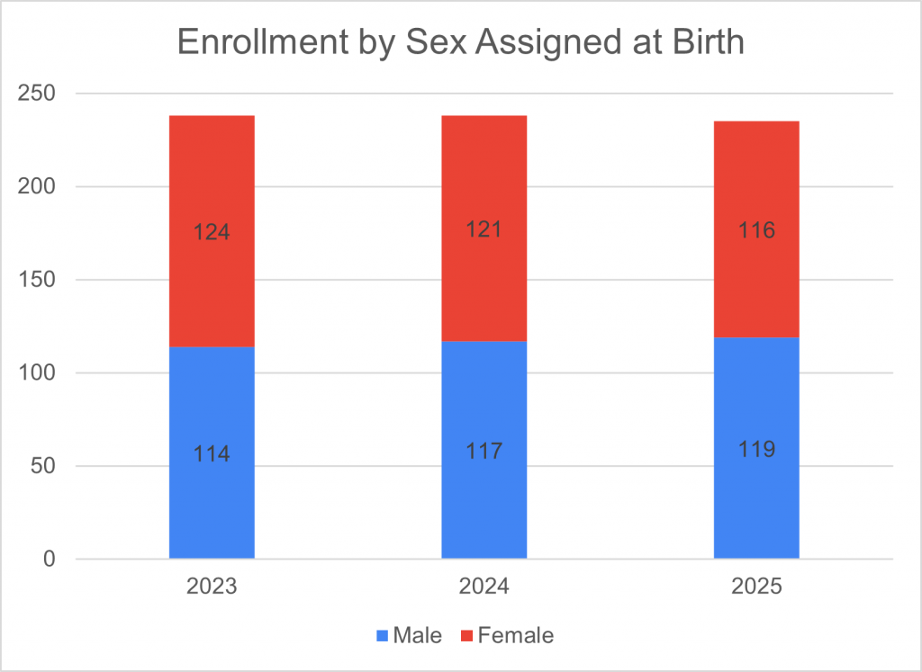 IMSA by the Numbers - The Acronym | IMSA's Official Student Newspaper