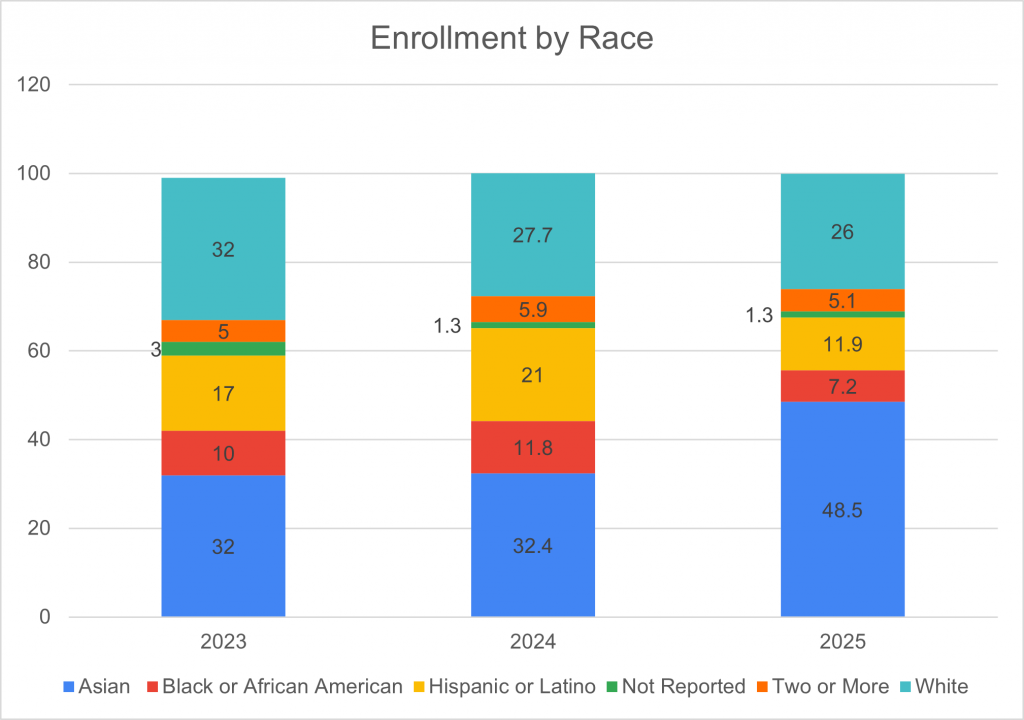 IMSA by the Numbers – The Acronym | IMSA's Official Student Newspaper
