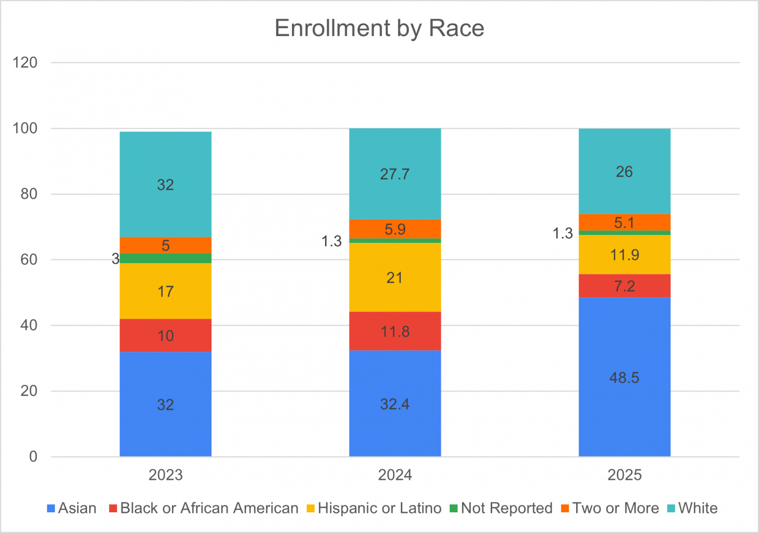 IMSA by the Numbers - The Acronym | IMSA's Official Student Newspaper