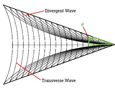 The Physics of Water Wakes – Hadron