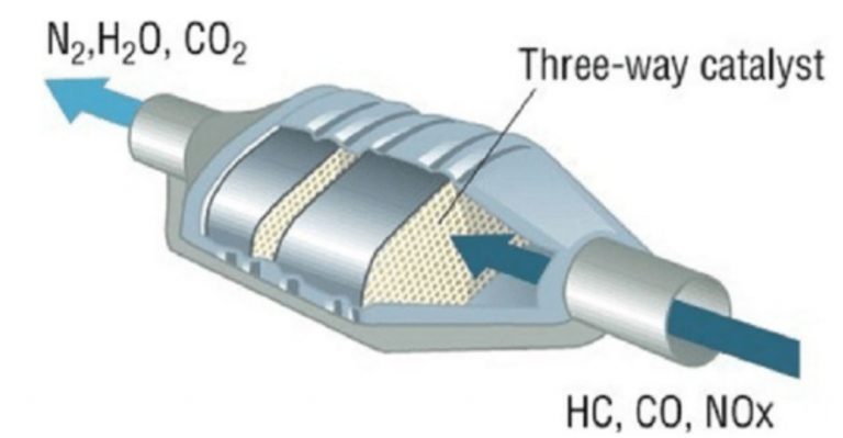 Automotive Sustainability: Desulfurization and Catalytic Converters ...