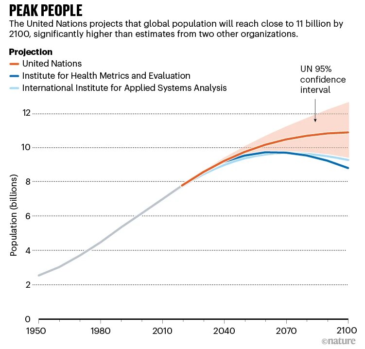 Earth’s Population has Reached 8 Billion – Hadron