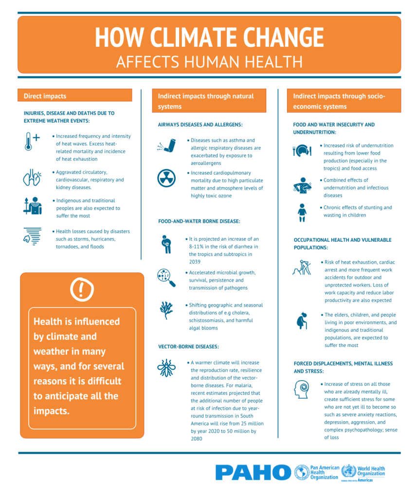 Climate Change’s Silent Siege on Global Public Health – Hadron