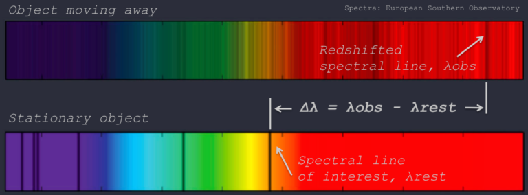 The Colors are a Lie: The Doppler Effect and Redshift – Hadron