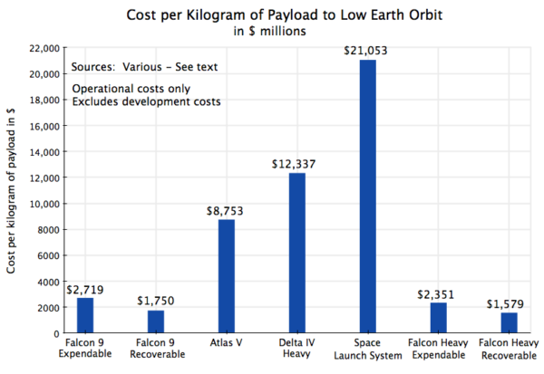 How Viable is Reusable Rocket Technology? – Hadron