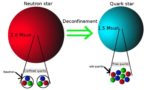 Quark Stars, the Theoretical Dense Relics of Stellar Collapse - Hadron